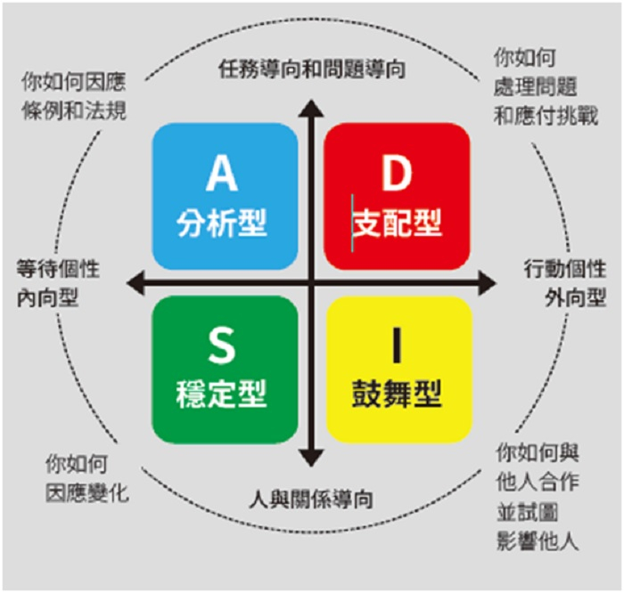 【測驗】秒懂DISA性格學X病態人格的暗黑操縱術，你是你一種人？